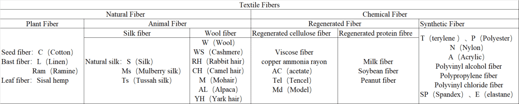 Textile Fibers Related Knowledge